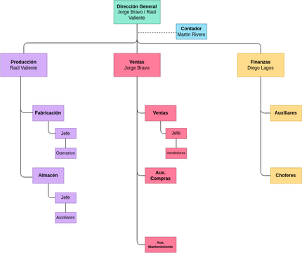 Organigrama (actual) Bolsas SRL | Visual Paradigm User-Contributed ...