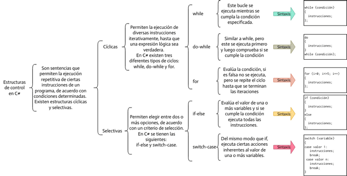 Cuadro sinóptico Estructuras de control | Visual Paradigm 社區