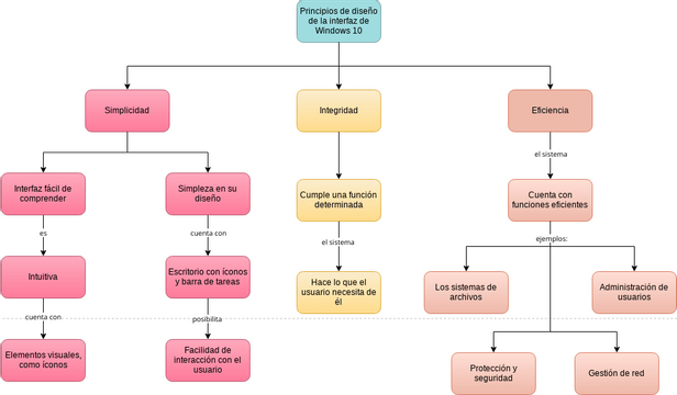 Interfaz Windows 10 | Visual Paradigm User-Contributed Diagrams / Designs