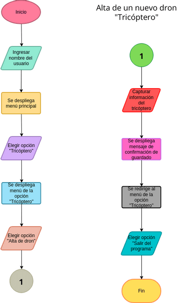 Diagrama de flujo Programa Drones | Visual Paradigm User-Contributed ... Diagrama de flujo Programa Drones | Visual Paradigm User-Contributed ...